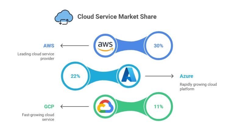 Cloud Computing Market Share 2025: Azure Gains Momentum, AWS Still ...
