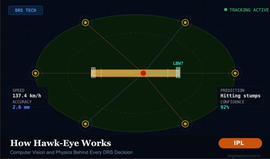 How Hawk-Eye Works: Computer Vision and Physics Behind DRS | IPL 2025